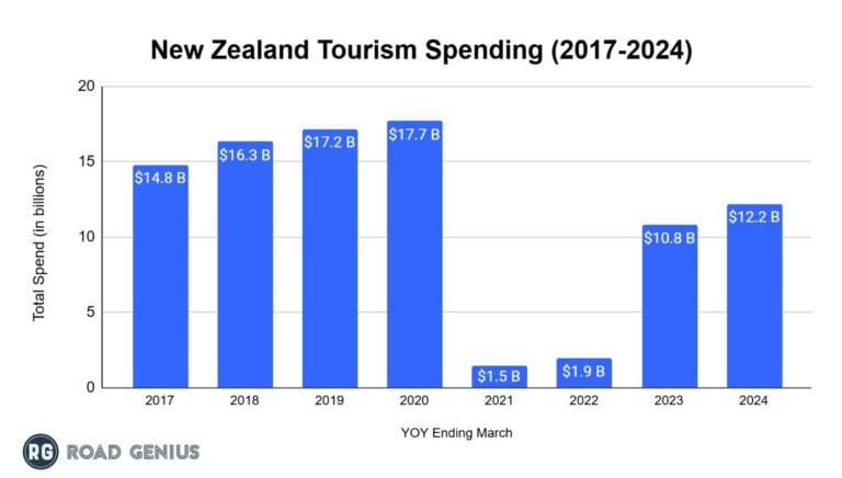 New Zealand Tourism Statistics - How Many Tourists Visit?