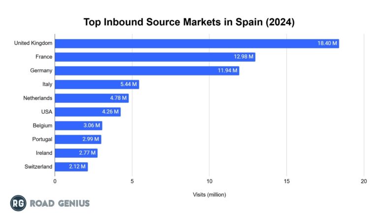 Spain Tourism Statistics - How Many Tourists Visit? (2023)