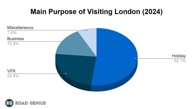 London Tourism Statistics - How Many Tourists Visit? (2024)