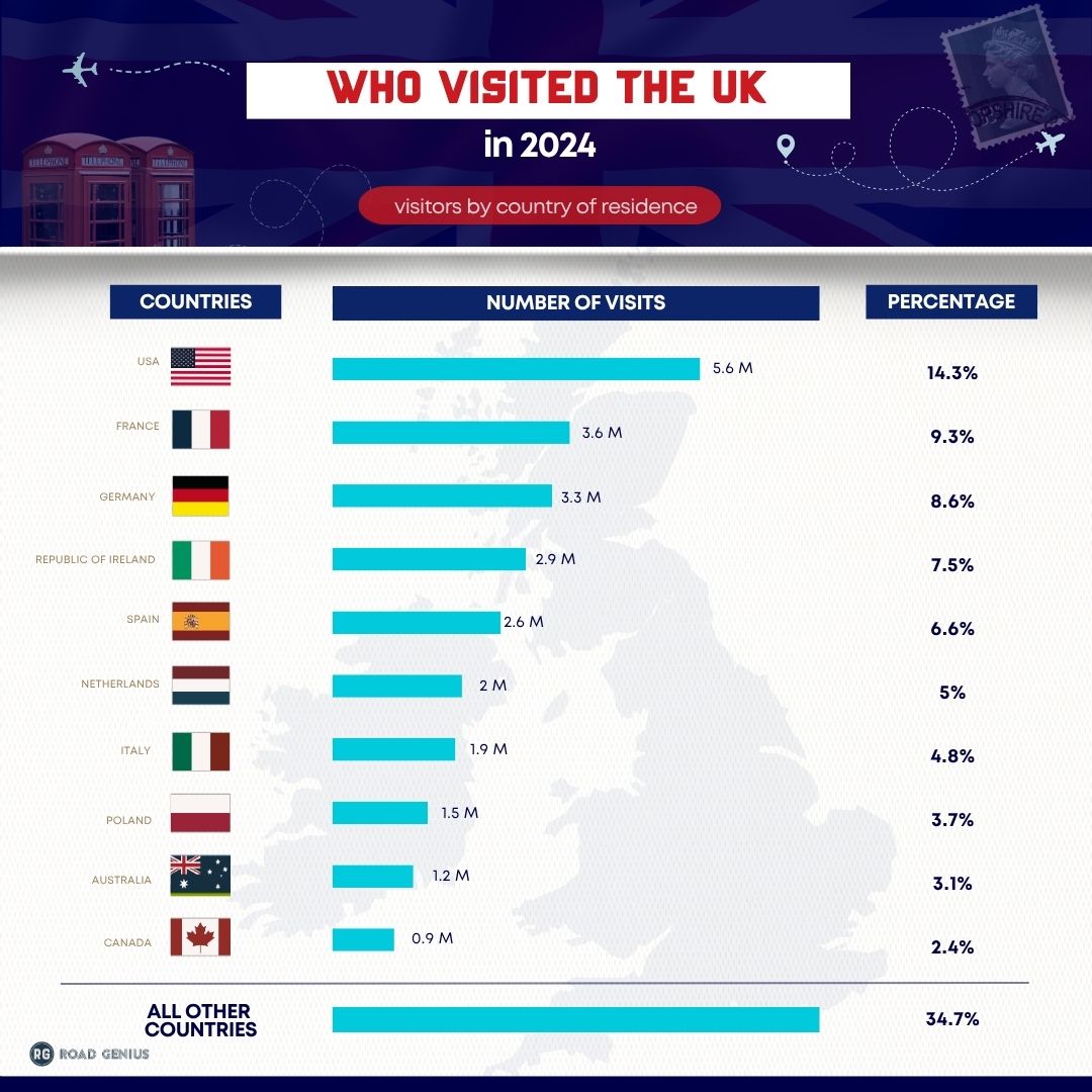 UK Tourism Statistics - How Many Tourists Visit? (2023)