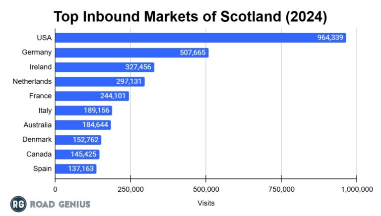 Scotland Tourism Statistics - How Many People Visit? (2023)