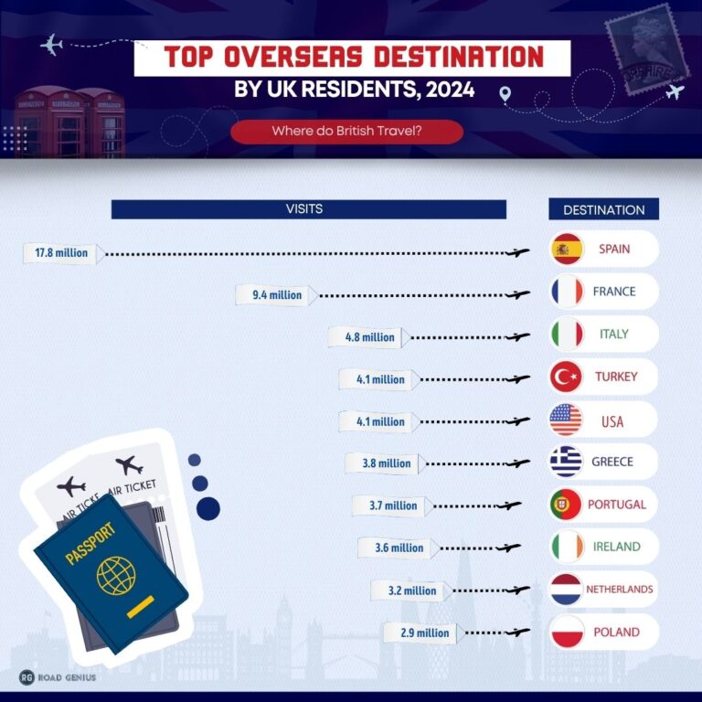 UK Tourism Statistics - How Many Tourists Visit? (2023)