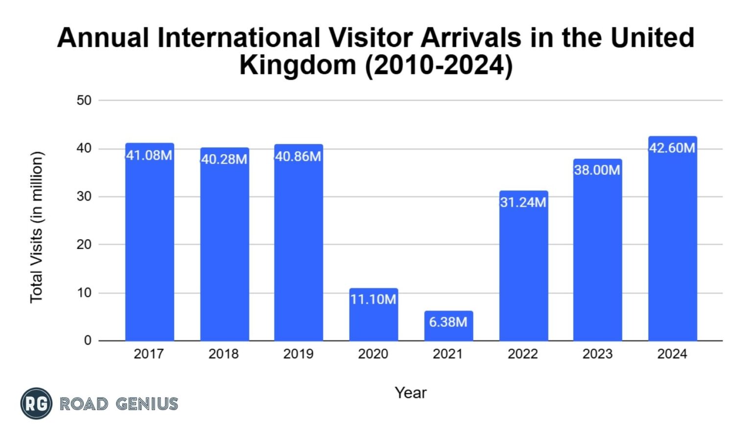 UK Tourism Statistics - How Many Tourists Visit? (2023)