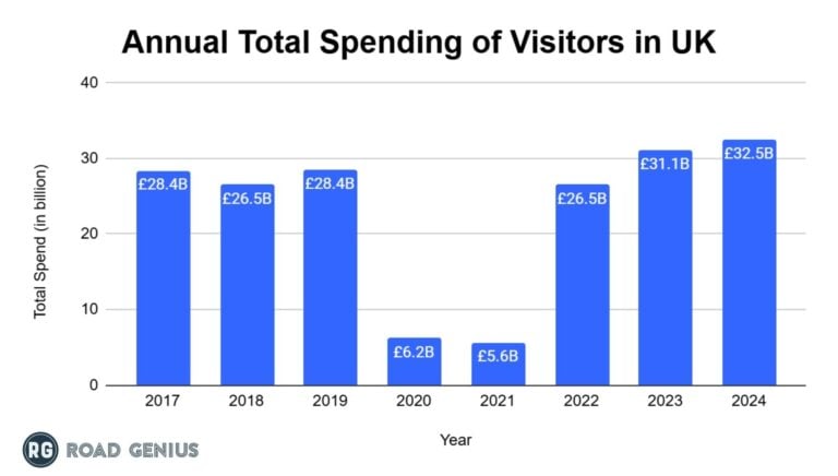 UK Tourism Statistics - How Many Tourists Visit? (2023)