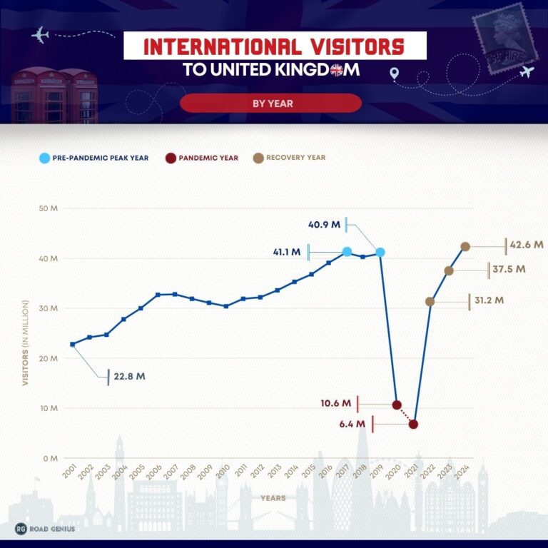 UK Tourism Statistics - How Many Tourists Visit? (2023)