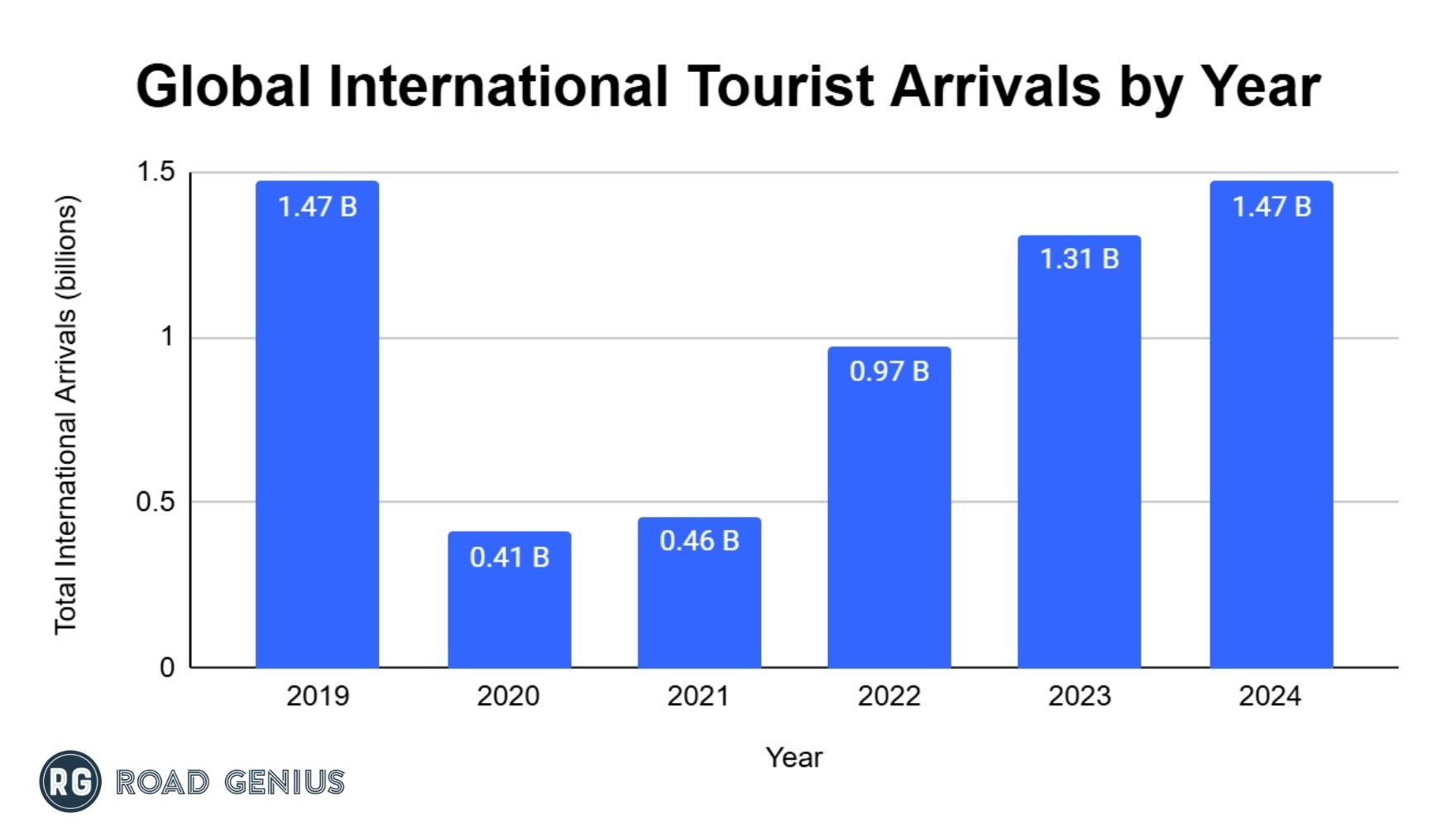 Global Tourism Statistics & Trends - 2024, 2025 & 2026