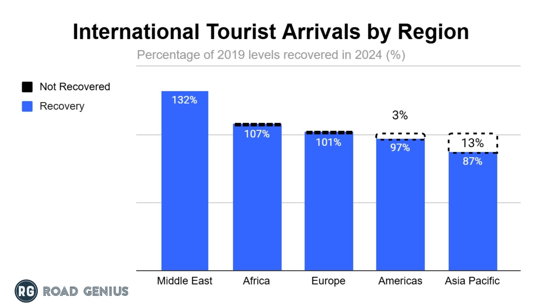 Global Tourism Statistics & Trends - 2024, 2025 & 2026
