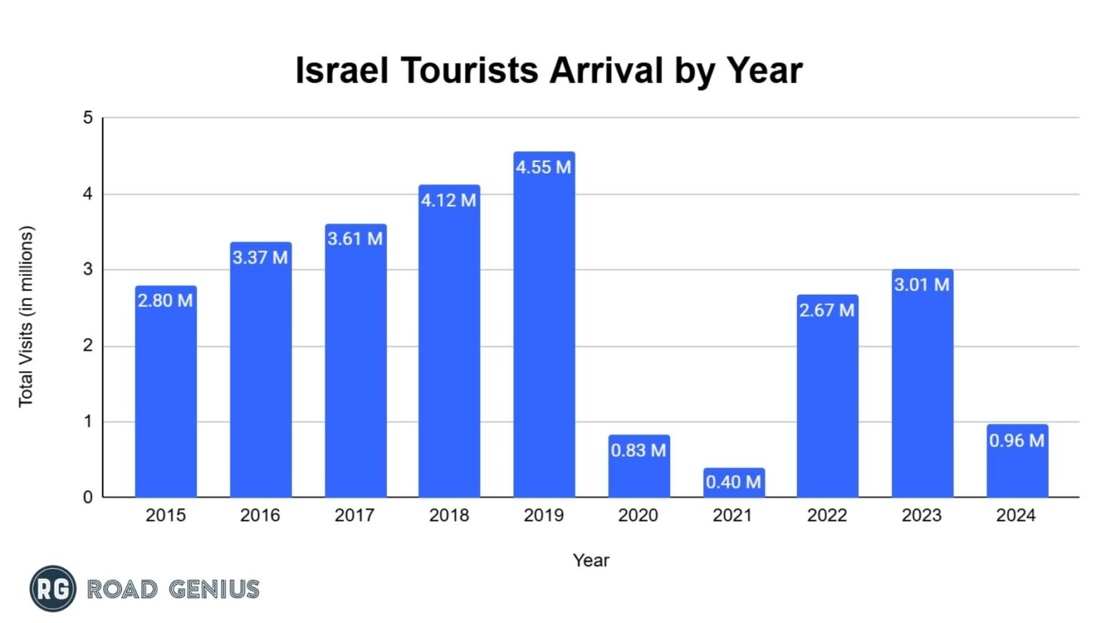Israel Tourism Statistics - How Many Tourists Visit? (2025)