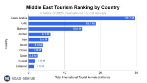 10 Most Visited Countries in the World - Tourism Rankings by Country