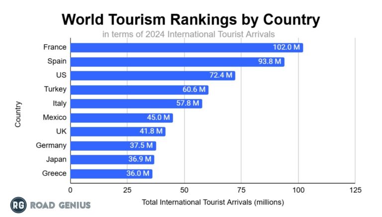 Global Tourism Statistics & Trends - 2024, 2025 & 2026
