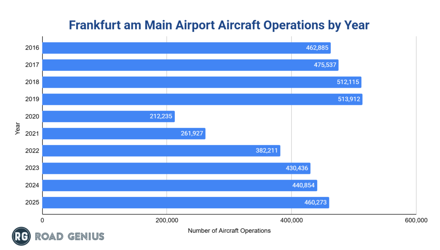 Frankfurt Airport (FRA) & Passenger Statistic 2025