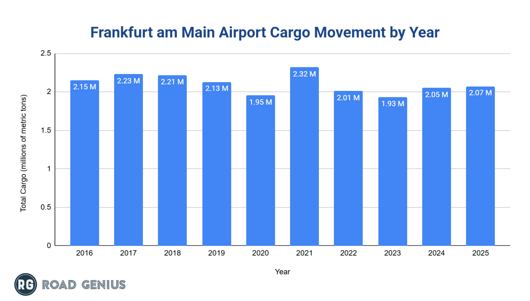 Frankfurt Airport (FRA) & Passenger Statistic 2025