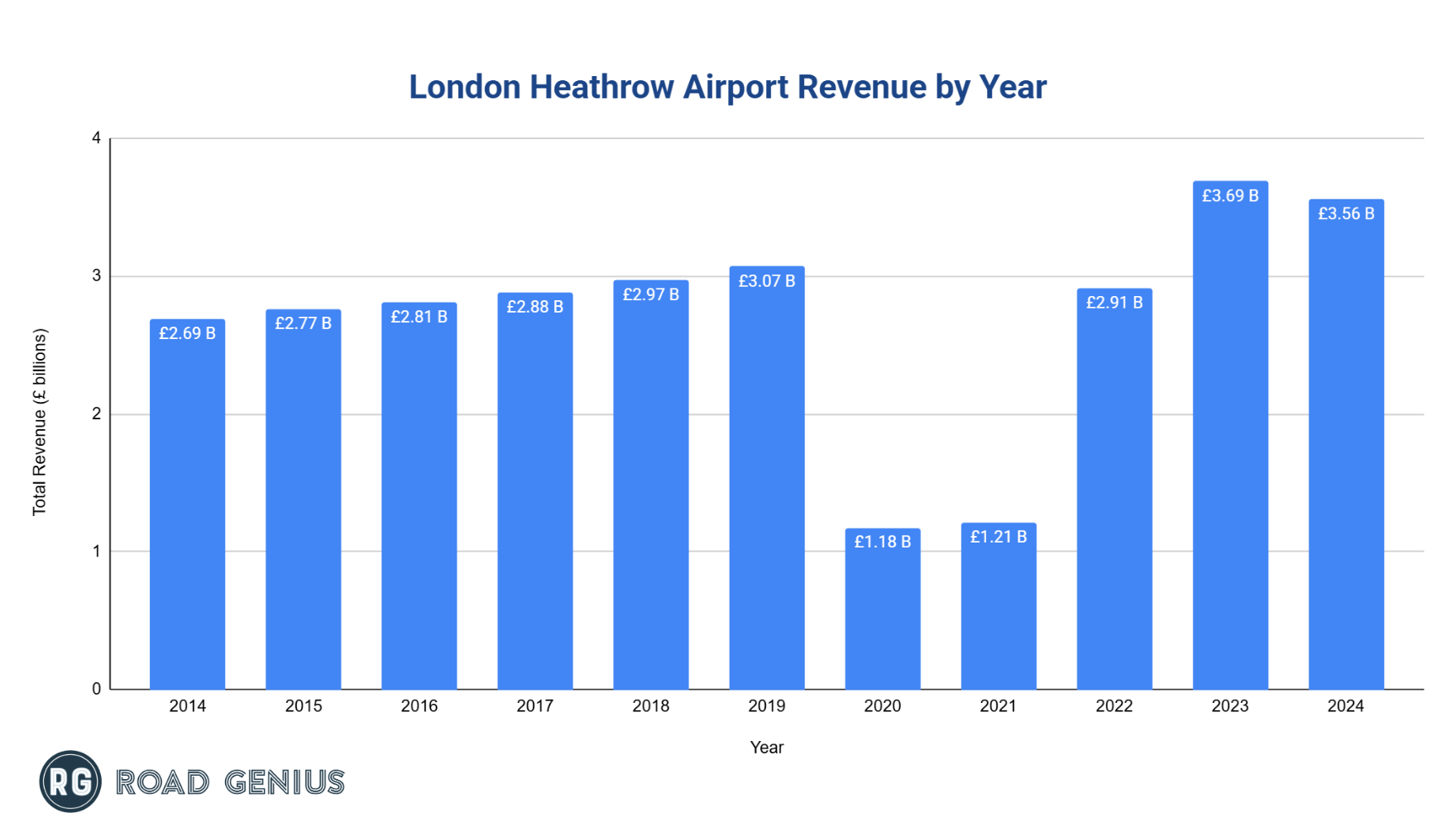 Heathrow (LHR) Airport & Passenger Statistics 2025