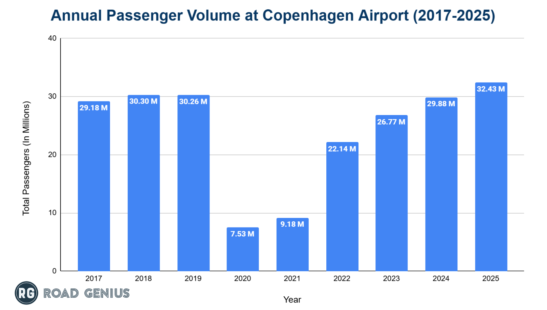 Copenhagen (CPH) Airport & Passenger Statistics 2025