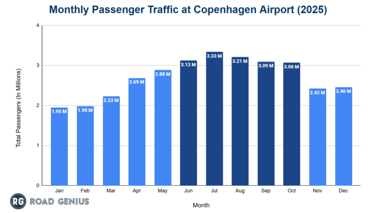 Copenhagen (CPH) Airport & Passenger Statistics 2025