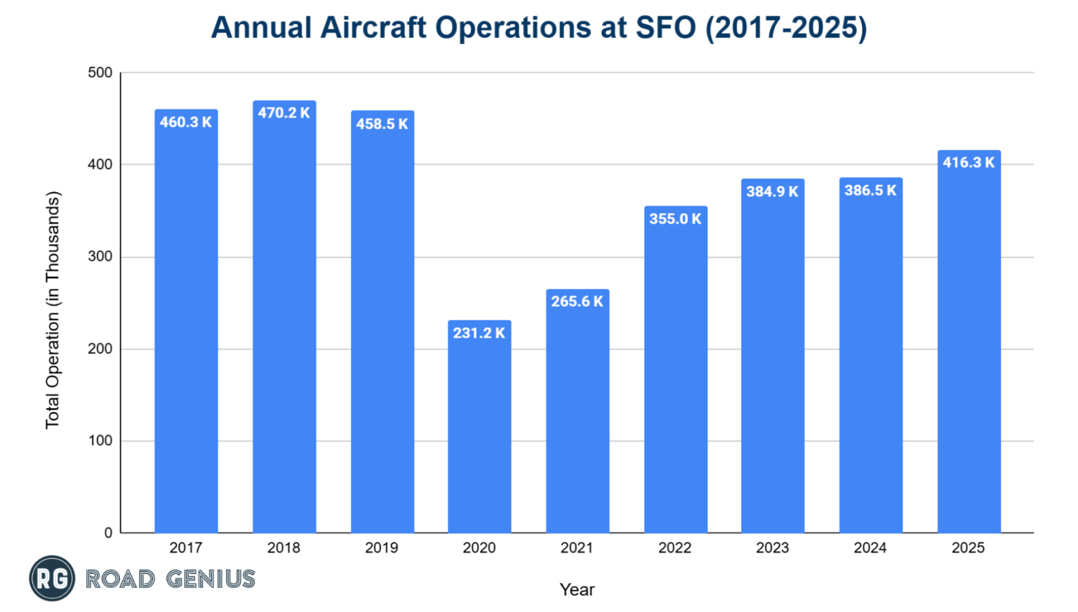San Francisco (SFO) Airport & Passenger Statistics 2025