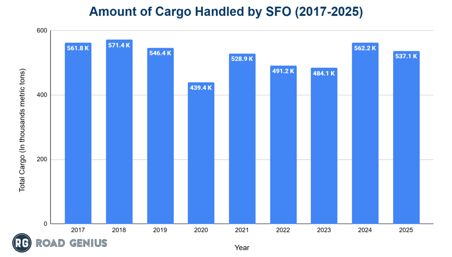San Francisco (SFO) Airport & Passenger Statistics 2025